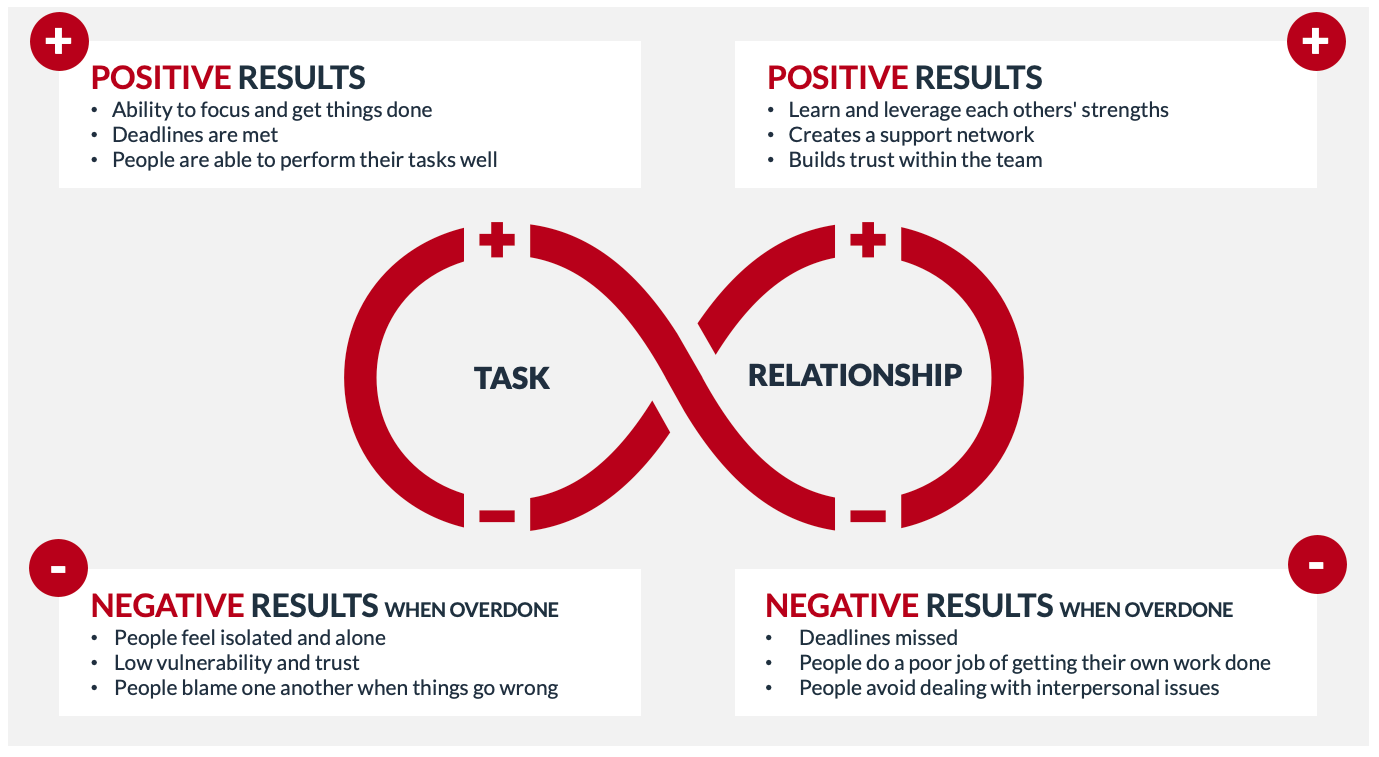 Accomplishing Tasks AND Developing Relationships – Leaders for Leaders