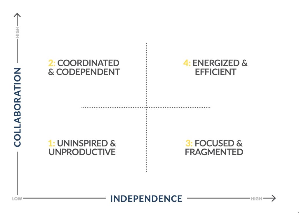 The Best of Both Worlds: Encouraging Collaboration AND Independent Work ...