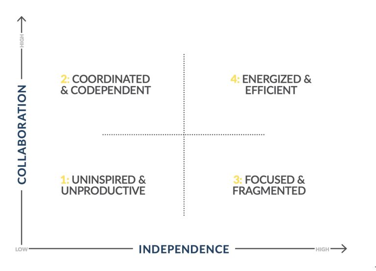 The Best of Both Worlds: Encouraging Collaboration AND Independent Work ...